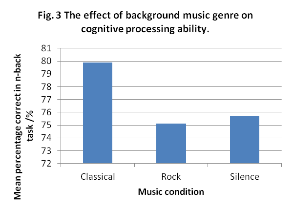 Is there a Mozart Effect? The Effects of Listening to Music on ...